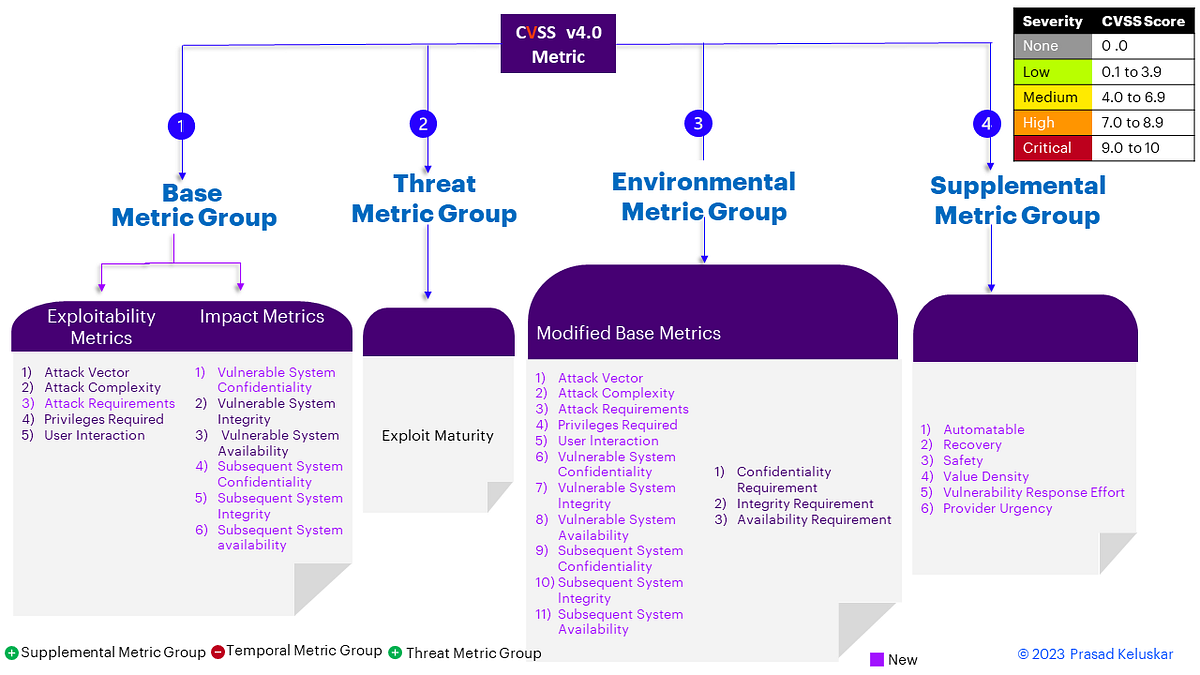 What's New in CVSS v4.0. The Common Vulnerability Scoring System… | by PRASAD | Medium