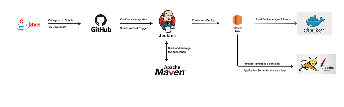 Streamlining Web Application Deployment A Comprehensive Guide To 8284