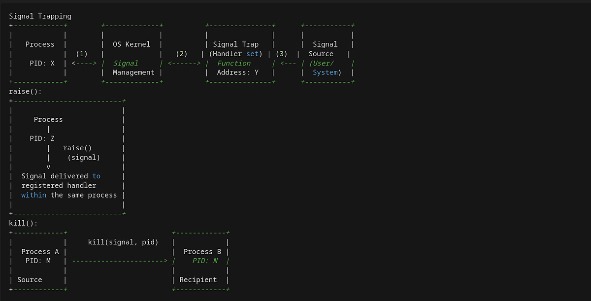 Signal-based Inter-Process Communication (IPC): A Comprehensive Dive into System-Level ...