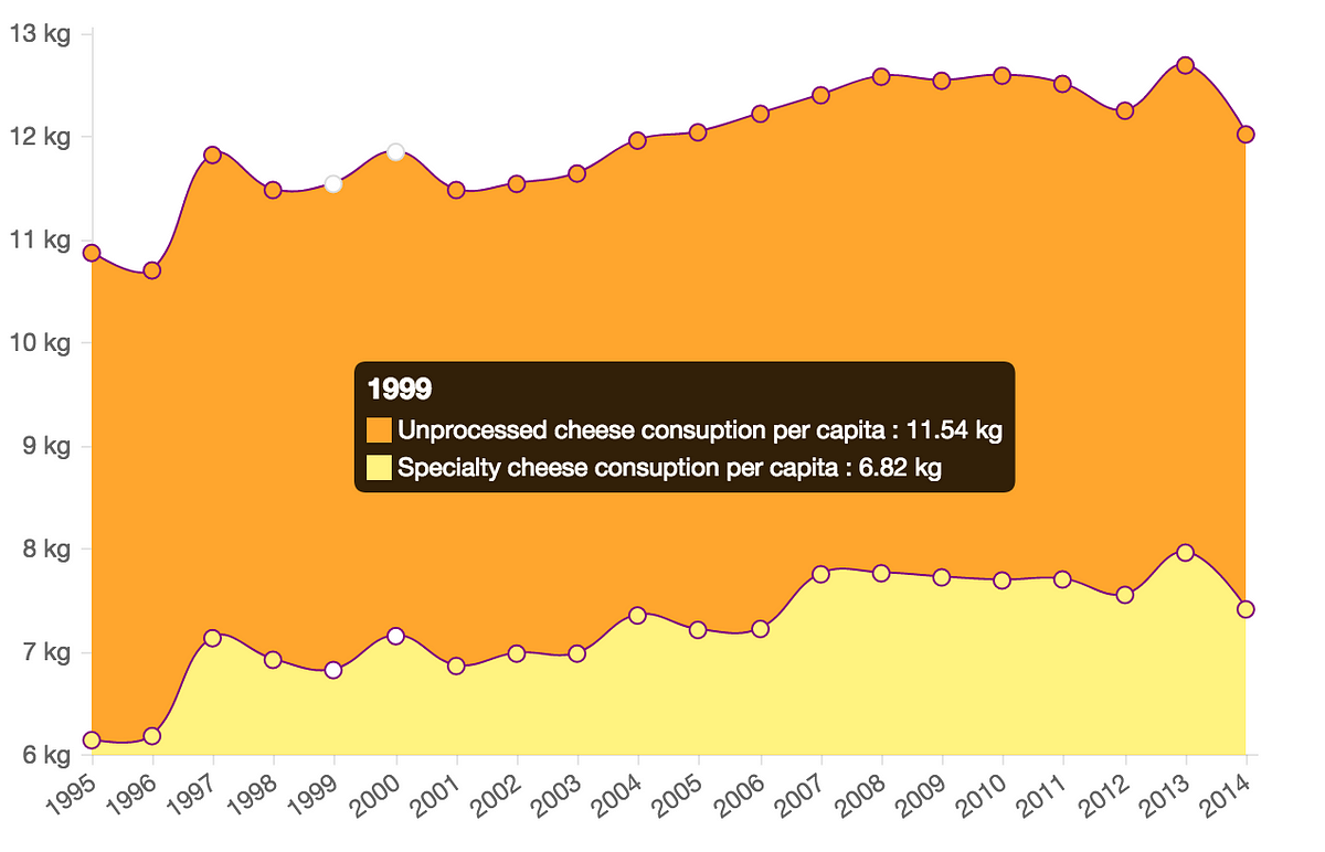 Using Chartjs To Make Graphs With Javascript — Fast By Carys Mills Medium