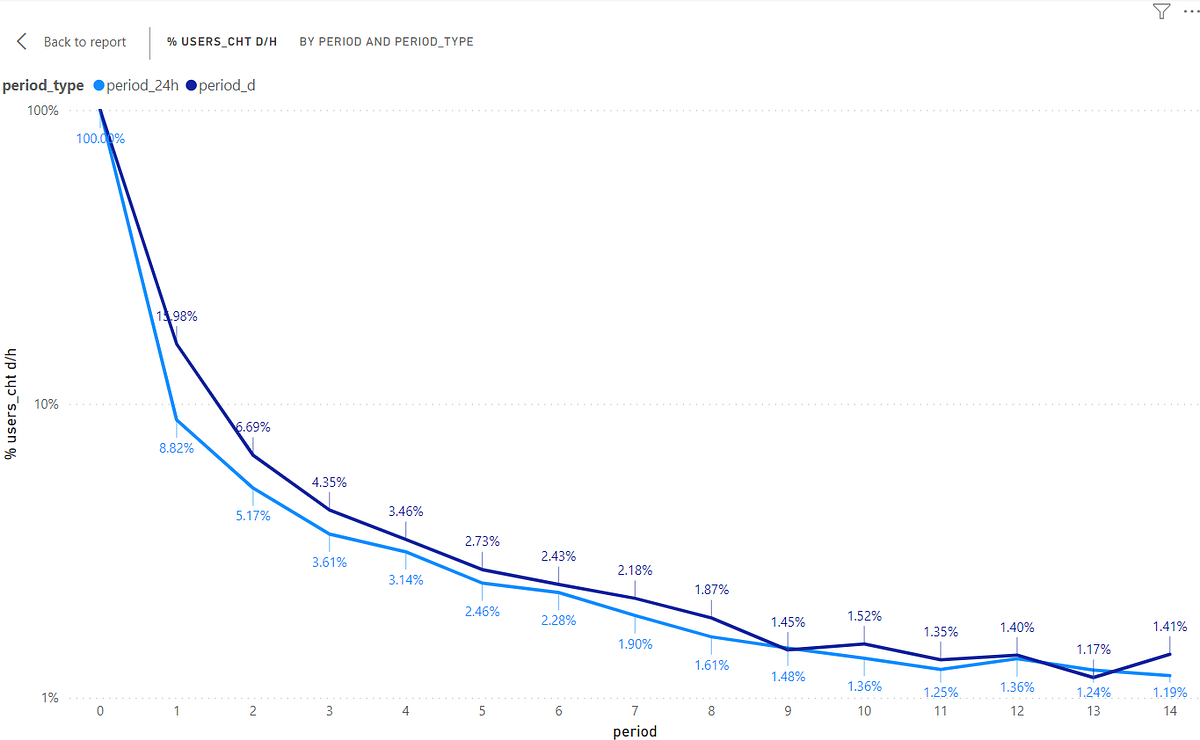 How to build user cohort properly | by Paul Levchuk | Medium