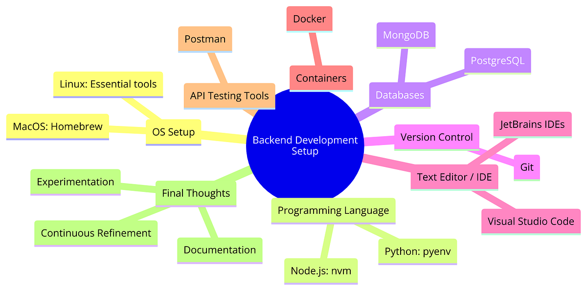 Unlock Your Backend Development Potential: The Ultimate Setup Guide ...