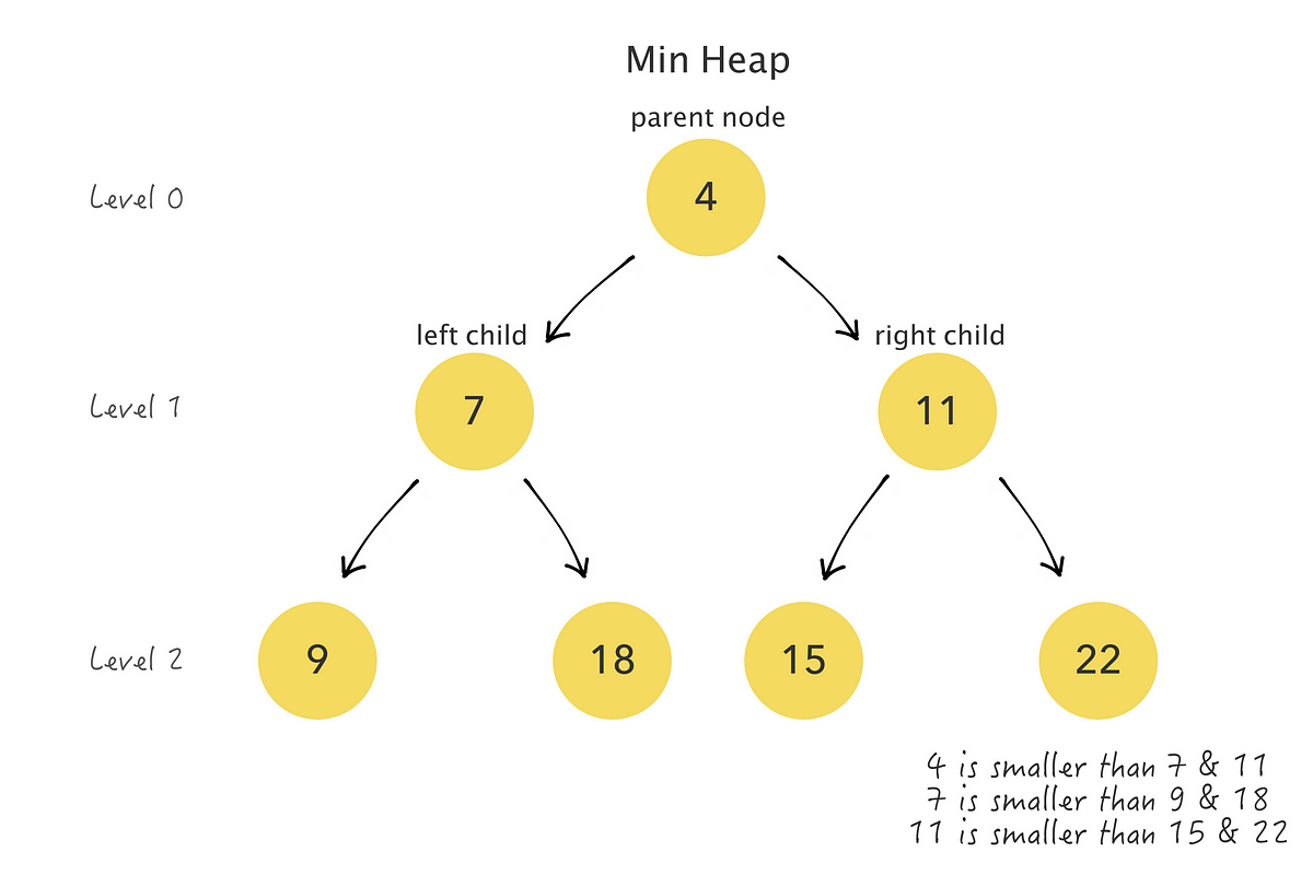 Heaps And Stacks Data Structure In Swift By Sarin Swift Medium