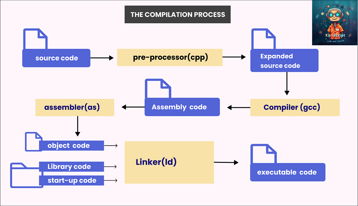 Compiler Simplified! An undergraduate Approach. | by Munez_ero | Medium
