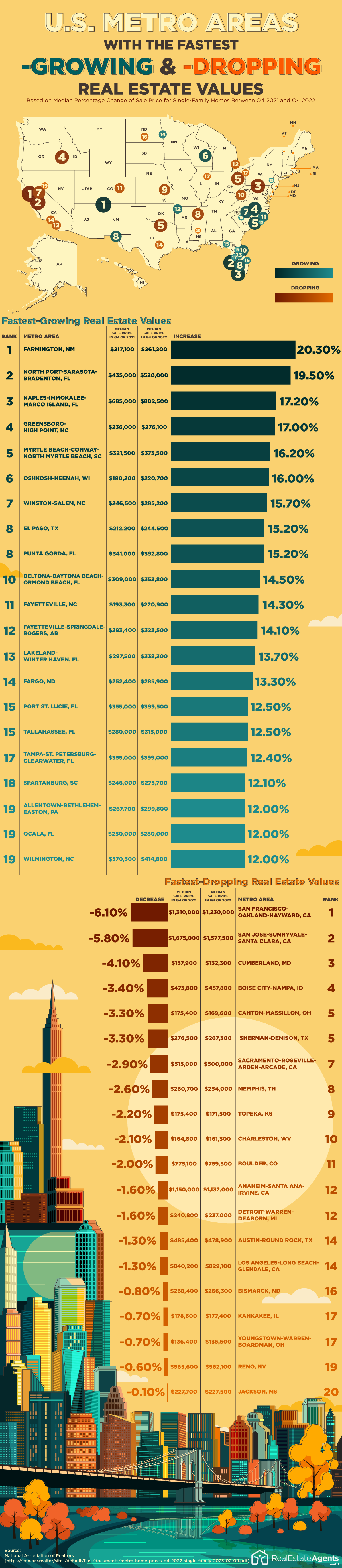 U.S. Cities with the Fastest Growing and Dropping Real Estate Values ...