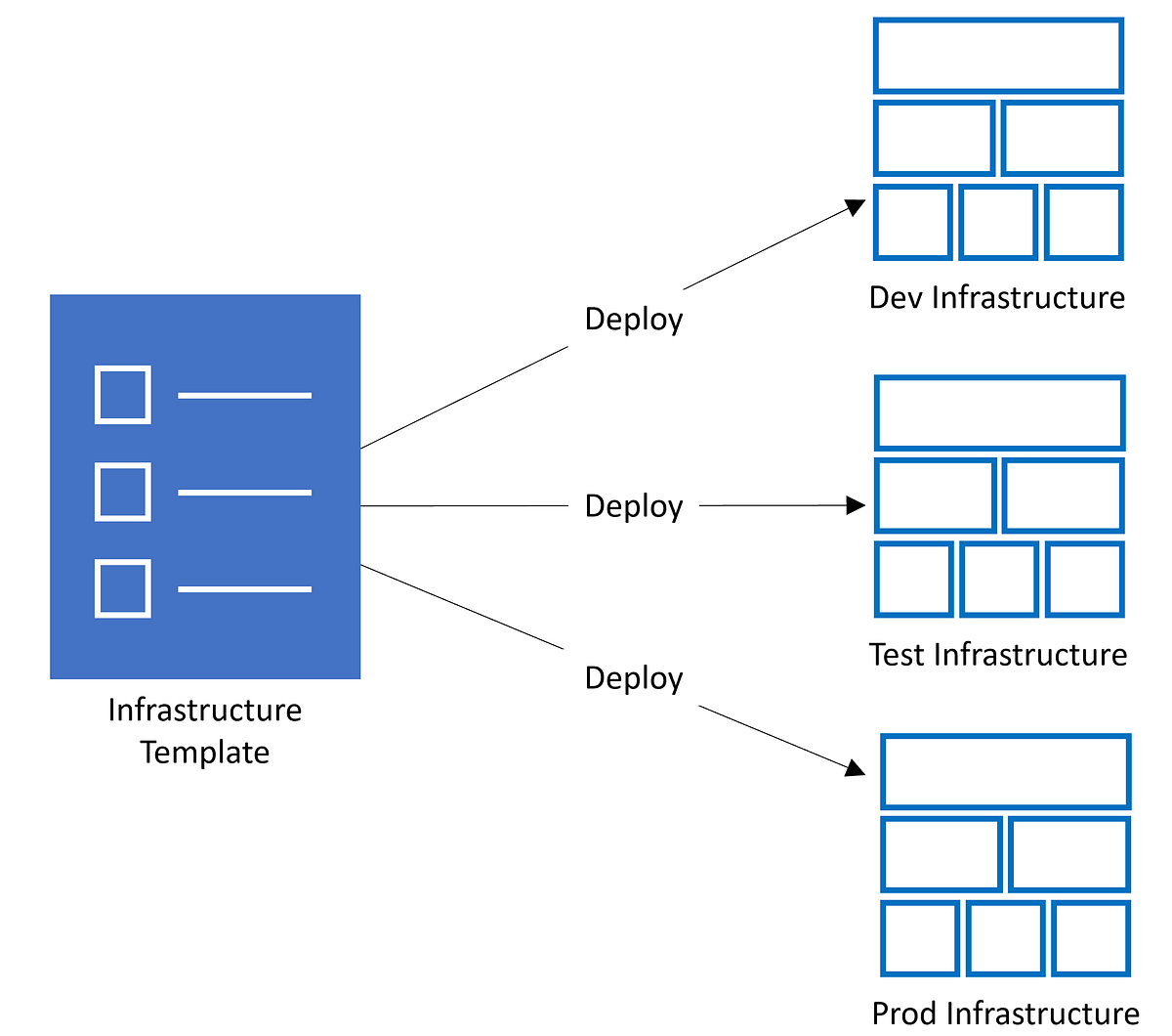 CloudFormation — Create vs Update | by Joe Dodgson | Medium