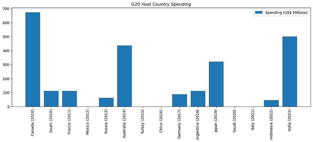 The economics of G20 Spending. India spent Rs 4100 Crore on G20 ($500 ...