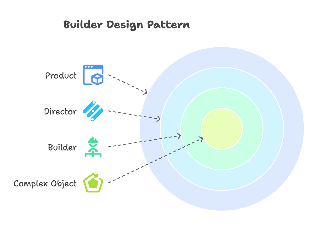 Builder design pattern. Builder design pattern is a creational… | by ...