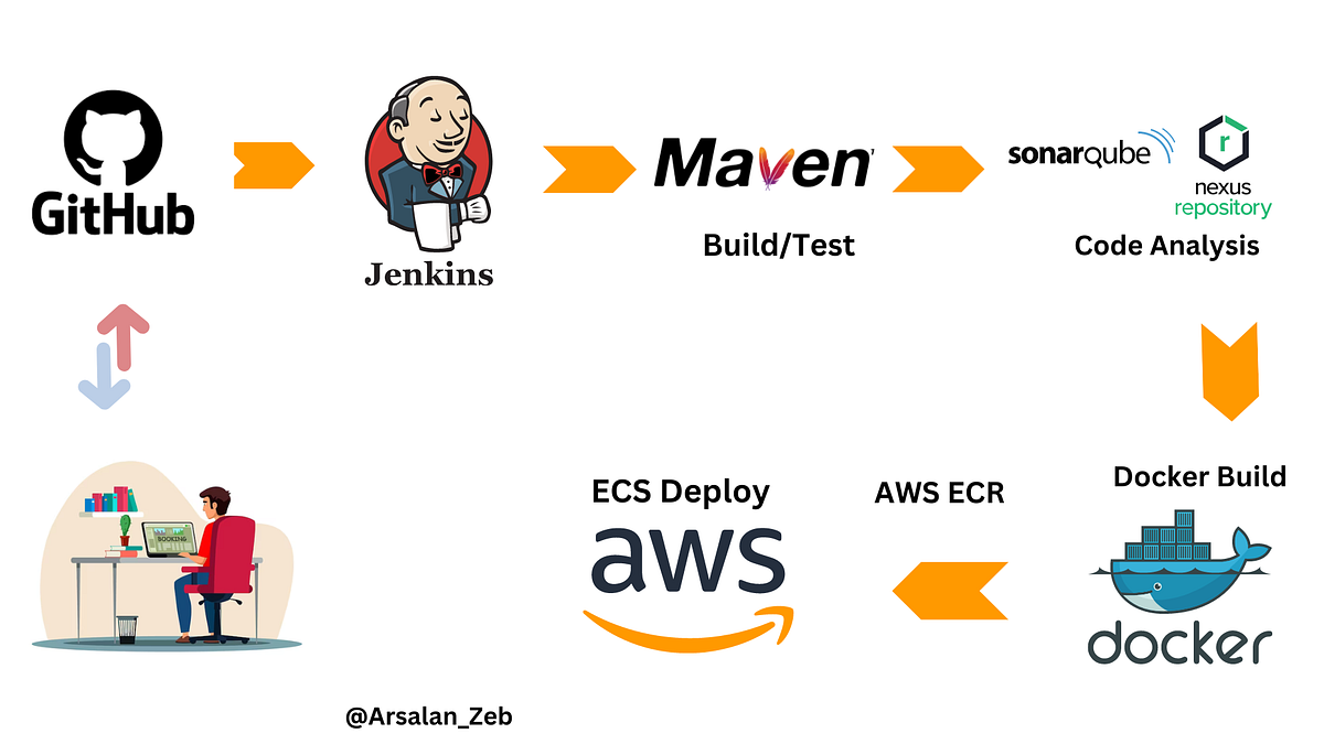 Streamlining Container Deployments to Amazon ECS using Jenkins CI/CD ...
