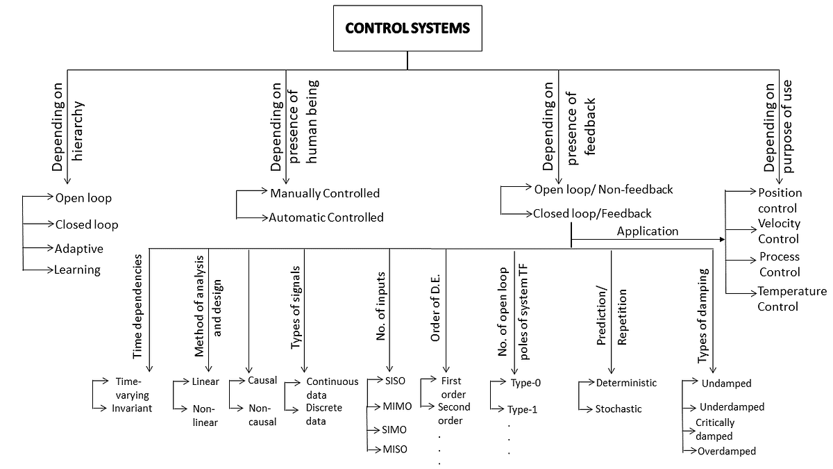 Control Systems. Let’s have an overview about Control… | by Jay Mistry ...