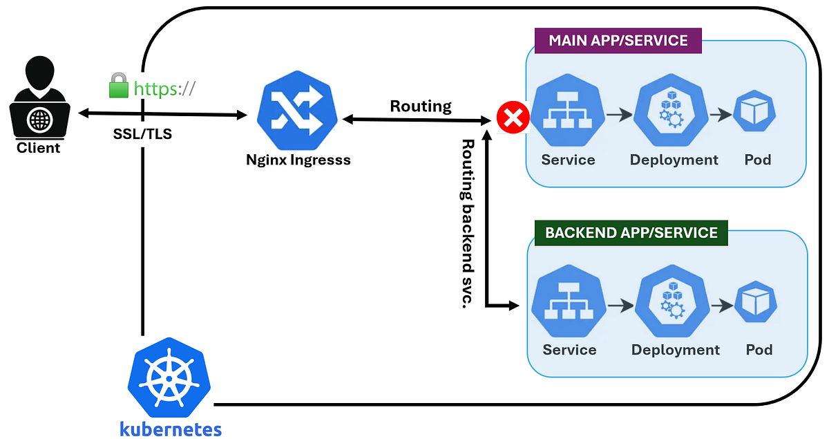 How To Redirect Unreachable Traffic To Custom Error Pages In Kubernetes Using Nginx By Mehmet