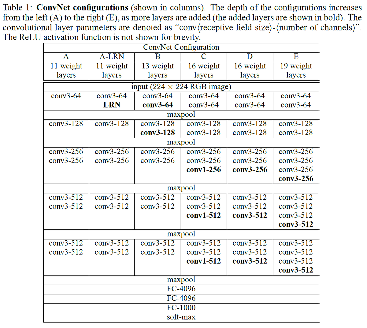 Paper summary of VGGNet on ImageNet | Medium