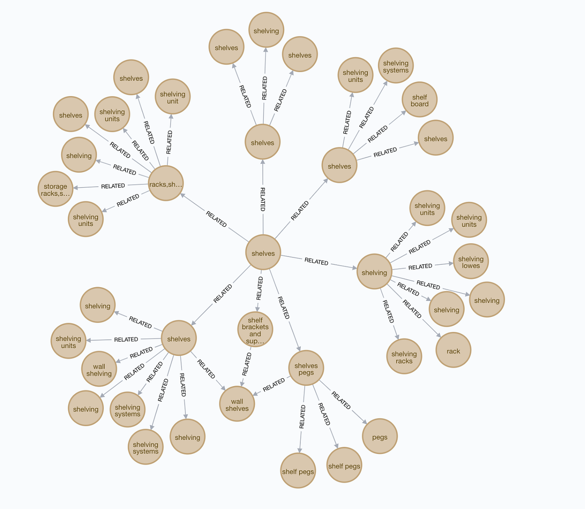 Training GCN on Query Graph Data using TFGNN library | by AMIT RAI | Medium