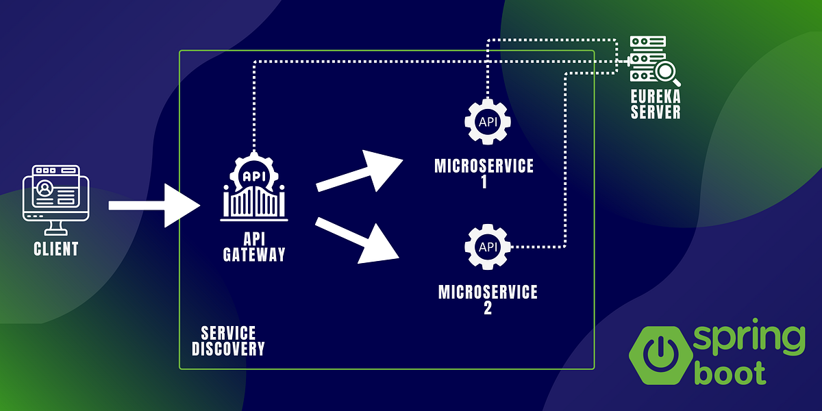 How to Configure an API Gateway in a Spring Boot Microservice Project ...