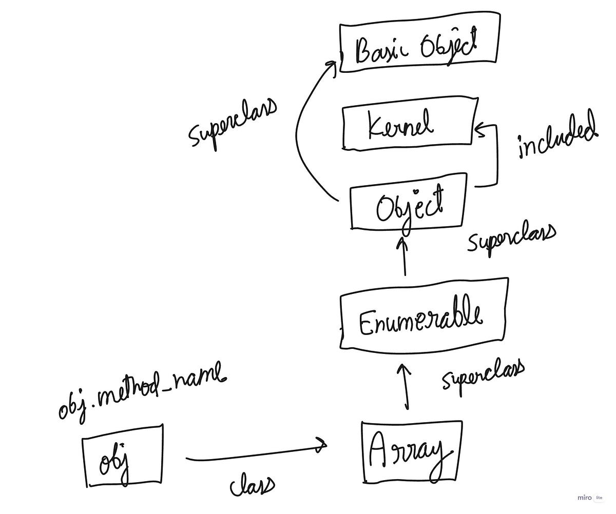 A Deep Dive Into Rubys Object Model Pt 2 By Shubham Anand Medium