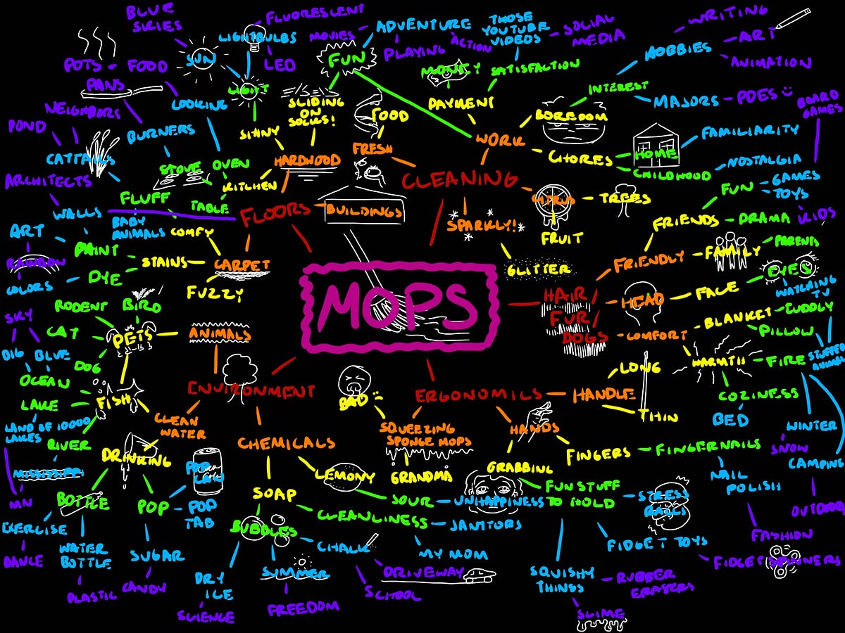 Idea Generation part 1. Mind Map | by Jenna Stellmack | Medium