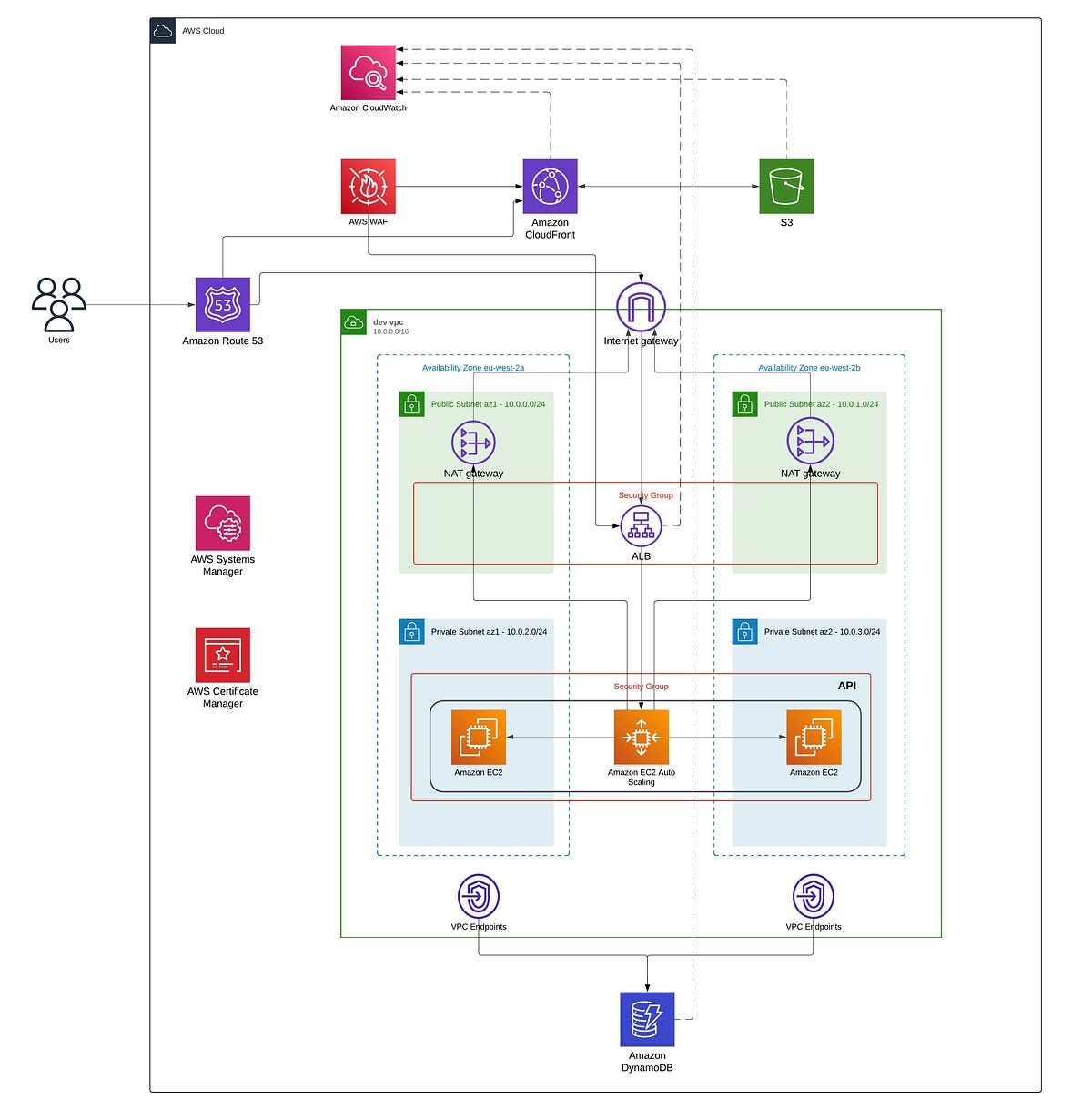 Project Cooking Recipe Sharing Web App Hosted On Aws Using Terraform Python Fast Api