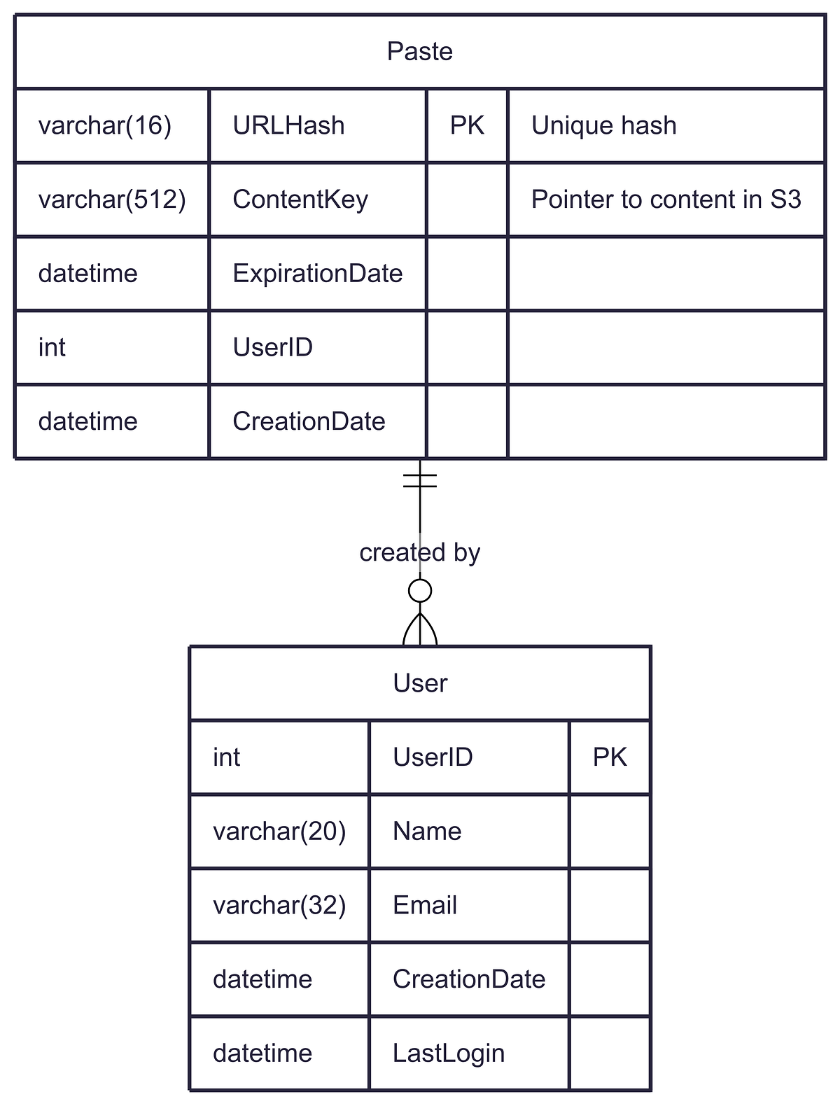 Designing a Scalable, Reliable Pastebin System | by Ankit Kumar ...