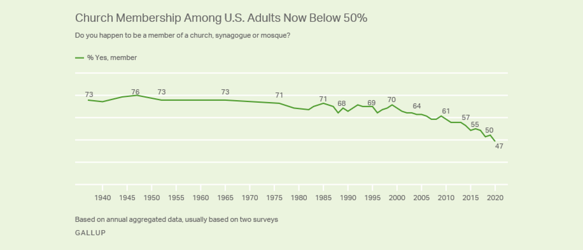 Church Attendance Is Shrinking, Here’s Why | by Travis Nicholson | Medium