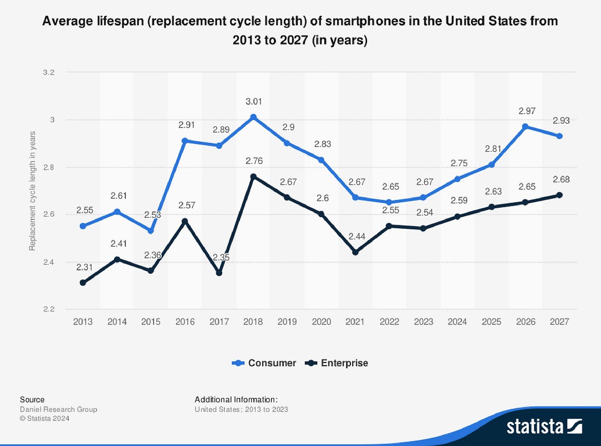 Analysis of Smartphone Lifespan and E-Waste Reduction in the U.S: | by ...