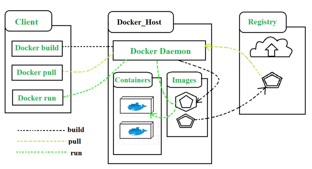 Docker Fundamentals. Docker is a platform that enables… | by Always learning | Medium