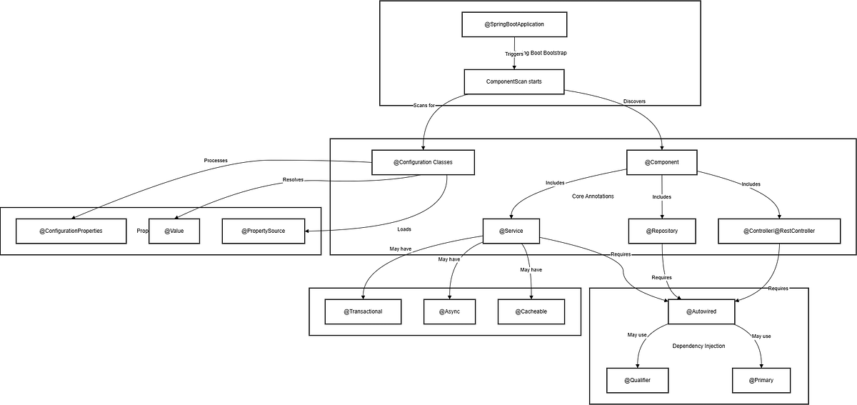 Spring Beans and Application Spring Boot Startup: A Clear Guide Using ...