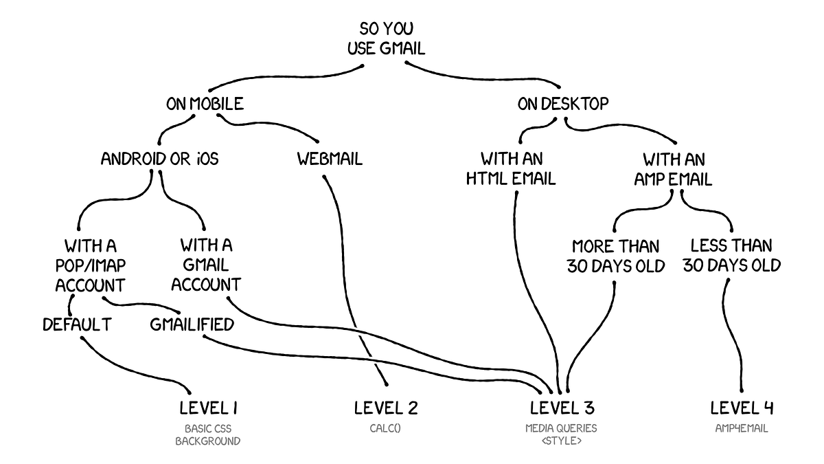 Trying to make sense of Gmail CSS support (2019 edition) | by Rémi ...
