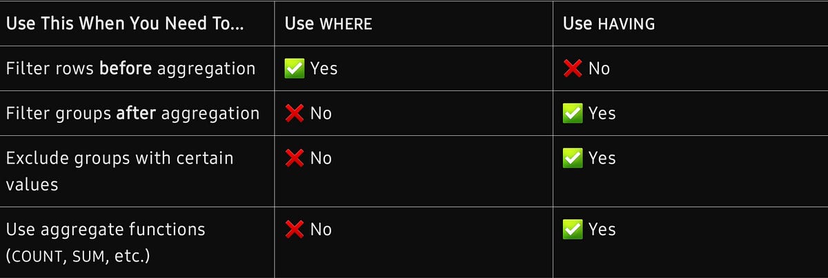 Mastering ‘Having’ Clause in SQL: Filtering Groups Smart Way | by Shivaraj Galagali | Jan, 2025 ...