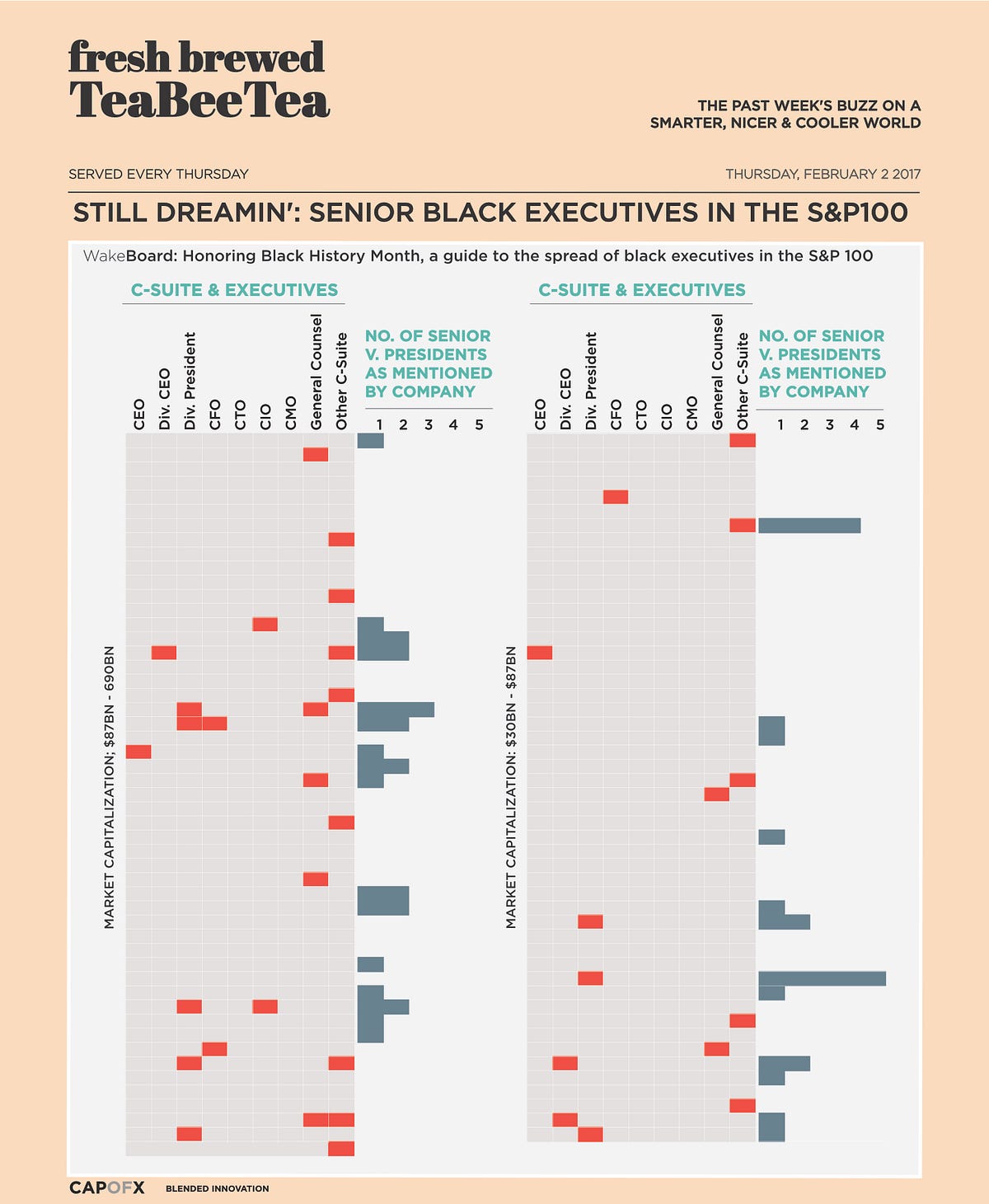 Still Dreamin’: Senior Black Executives in the S&P 100 | by Brian Oduor | Medium