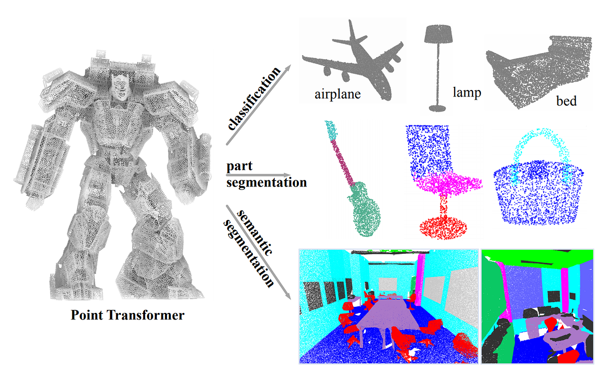Point Transformer: Explanation and PyTorch Code | by Heejun Park | Medium