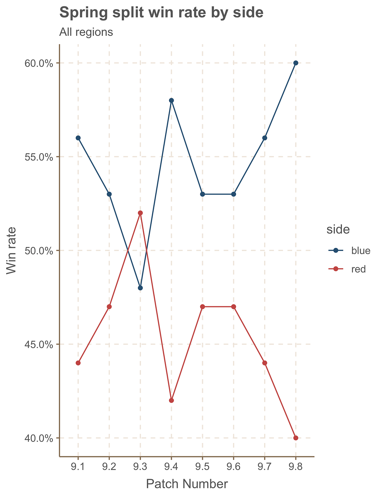 League of Legends Side Advantage. I wanted to explore a little bit of ...