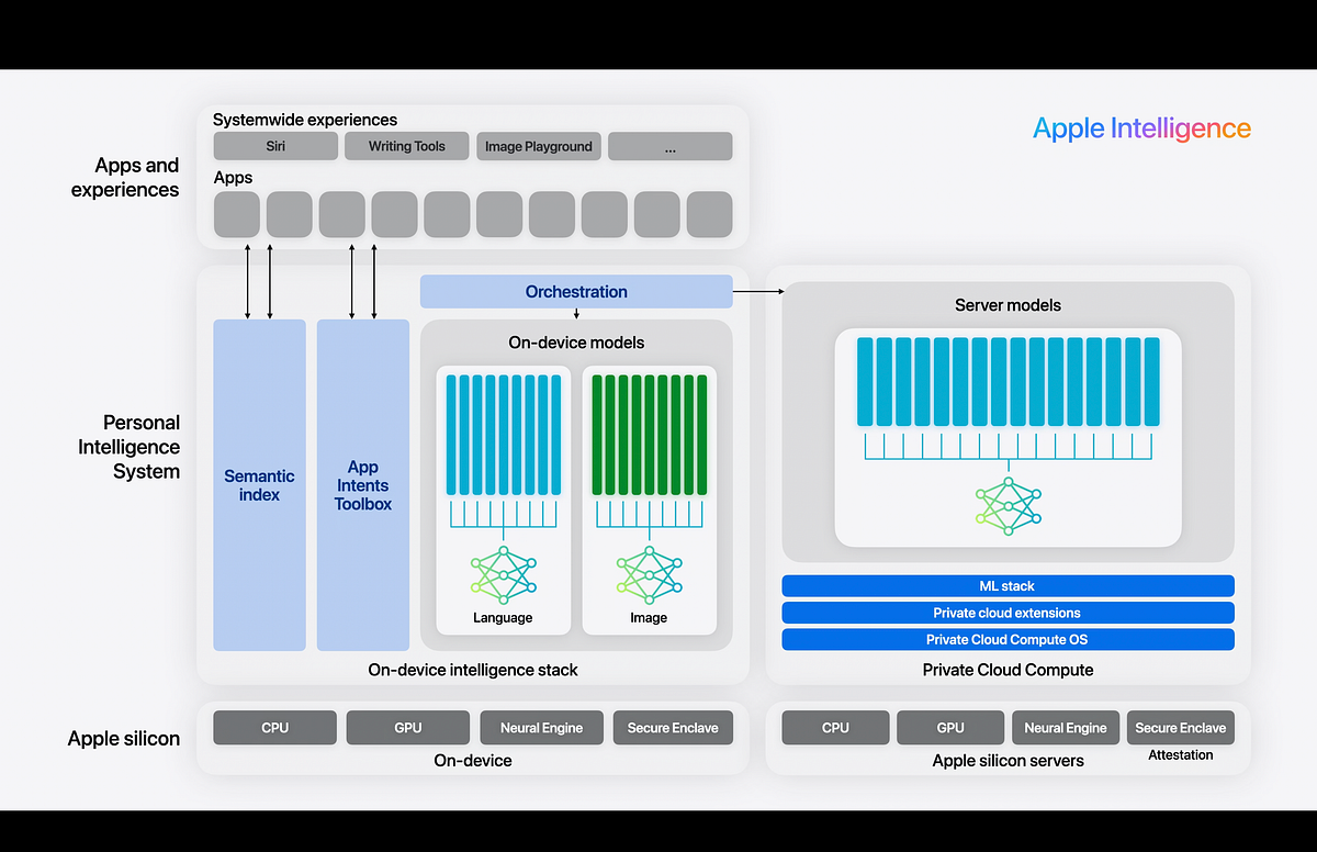 WWDC Apple Intelligence. Apple 的 AI 雖然慢了，但不會差 | by Steven Shen | Medium
