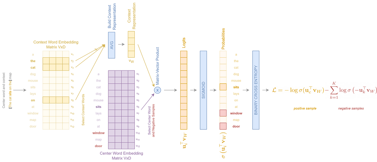 Word2Vec — Negative Sampling. How to tackle the softmax bottleneck of… | by Tilo Flasche | Medium