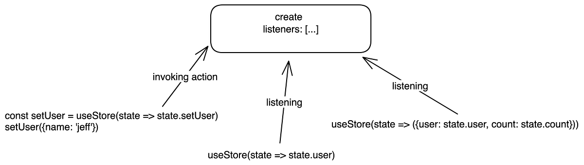 Zustand: How does it actually works? | by Aditya Raj Kumawat | Medium