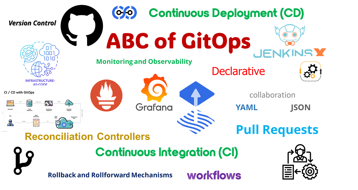 ABC of GitOps. I. Introduction | by Kappagantula Srikanth | Feb, 2024 | Medium