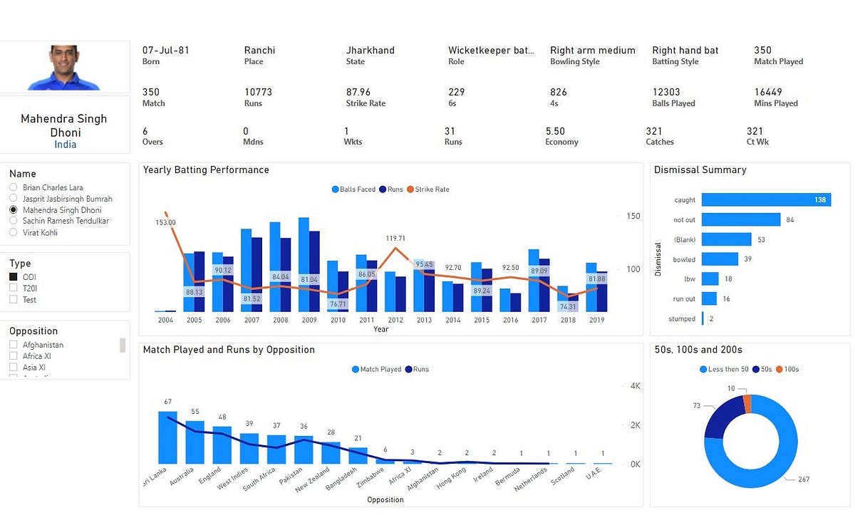 Performance Analysis Using Matplotlib By Sunil M Medium 9437