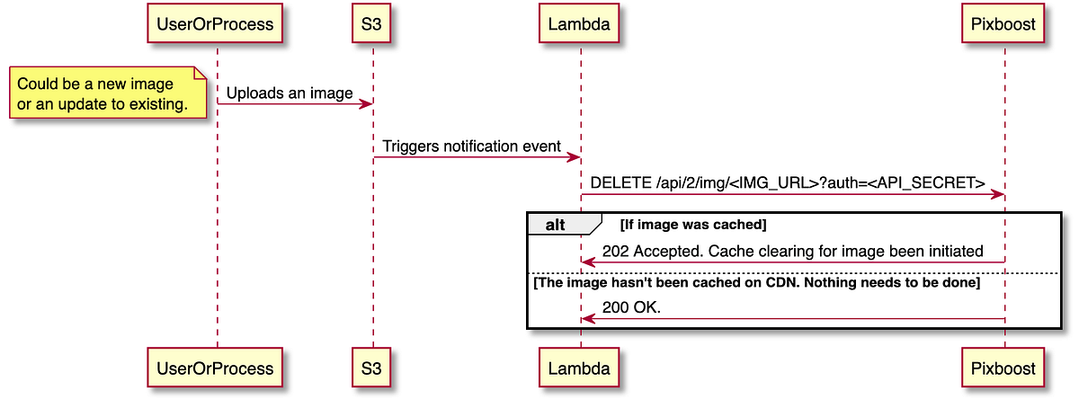 Introducing Workflow API. Learn how you can automate CDN cache… | by ...