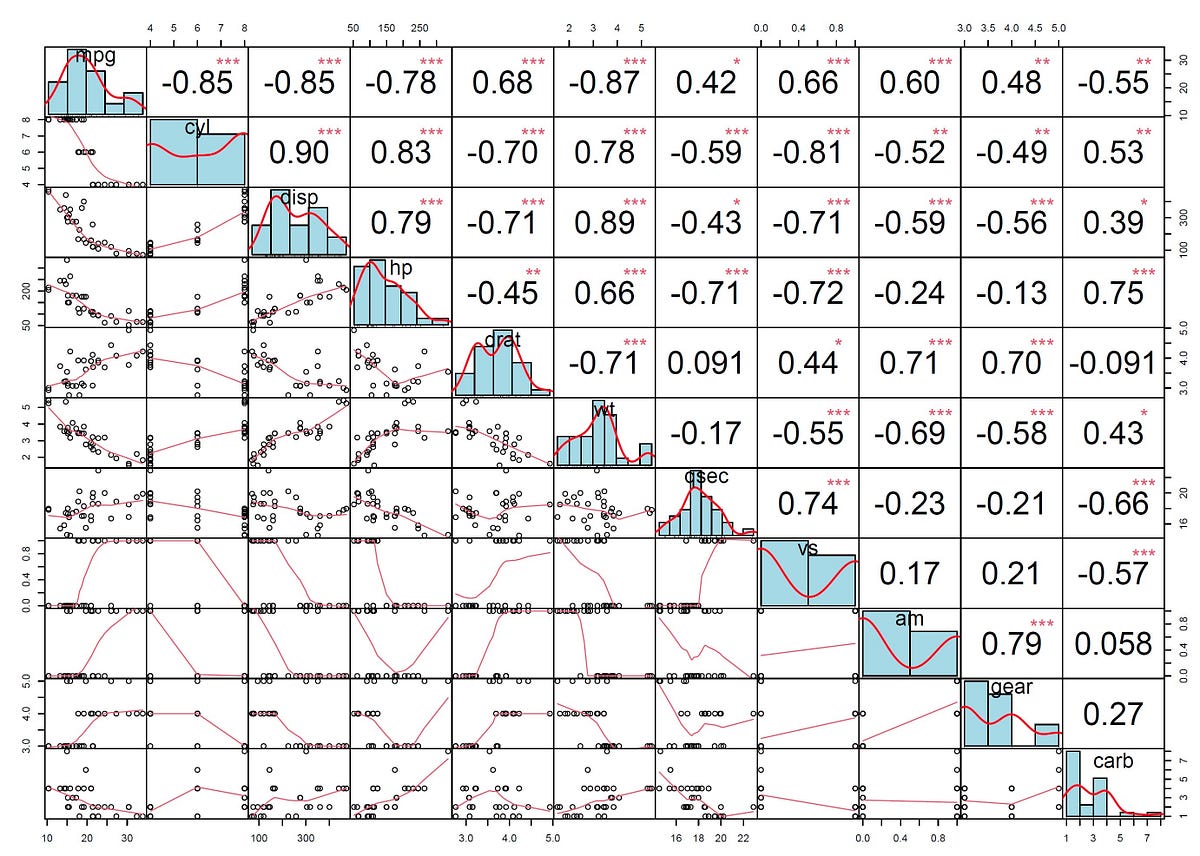 Updating Font size for Chart.Correlation | by Saurav Das | Medium