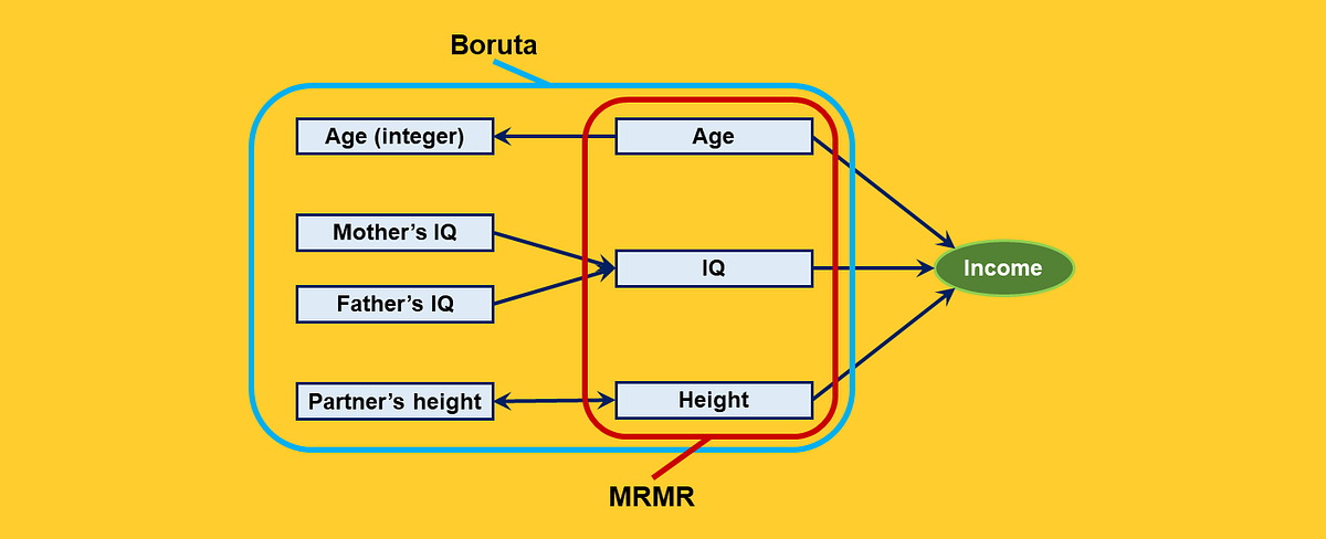 “MRMR” Explained Exactly How You Wished Someone Explained to You | by ...