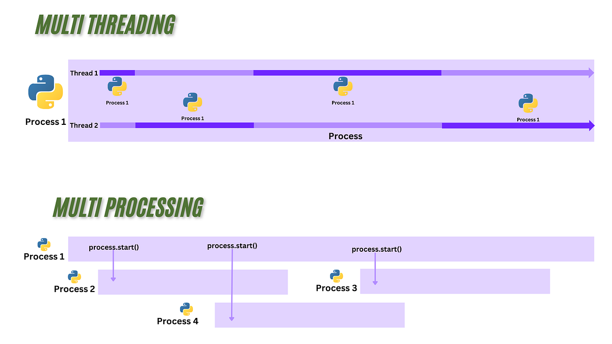 Understanding GIL and Running Python without GIL in Python 3.13 | by Sumeet | Medium