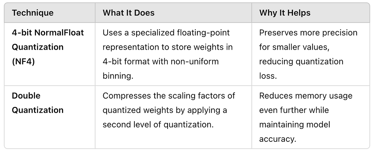 Understanding Quantized Low-Rank Adaptation (QLoRA) | by VectorWorks ...
