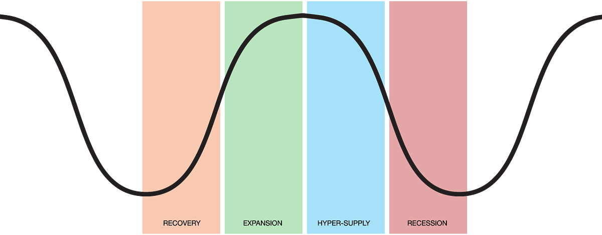 Recovery, Expansion, Hyper-Supply, Recession | by Zhann Jochinke | Medium