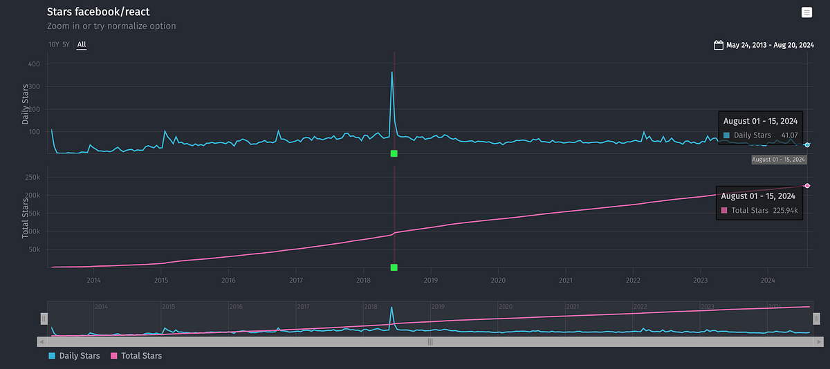 GitHub Daily Stars Explorer: New Features and User-Requested Improvements | by Emanuele ...