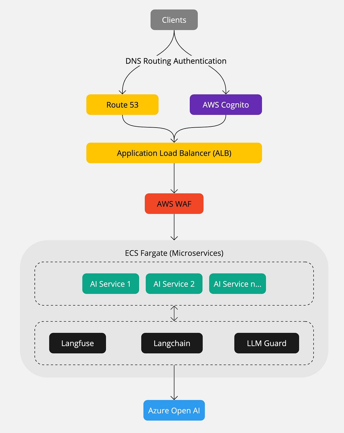 Building An Enterprise Gen Ai Gateway Using Langfuse Langchain Llm Guard With Azure Open Ai On