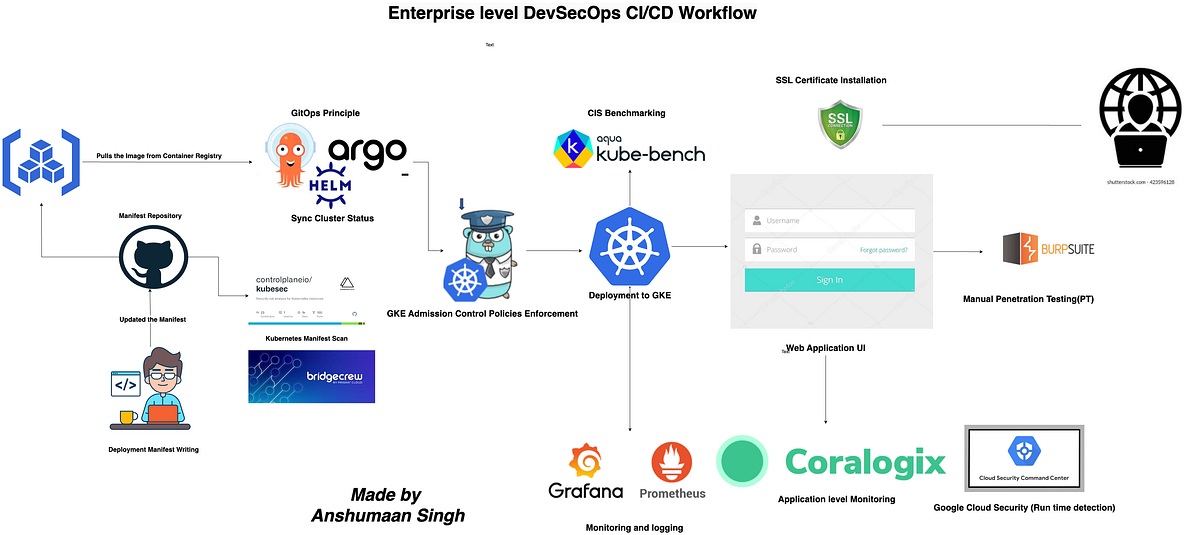 Establishing an Enterprise-Ready DevSecOps CI/CD Pipeline on GitHub ...