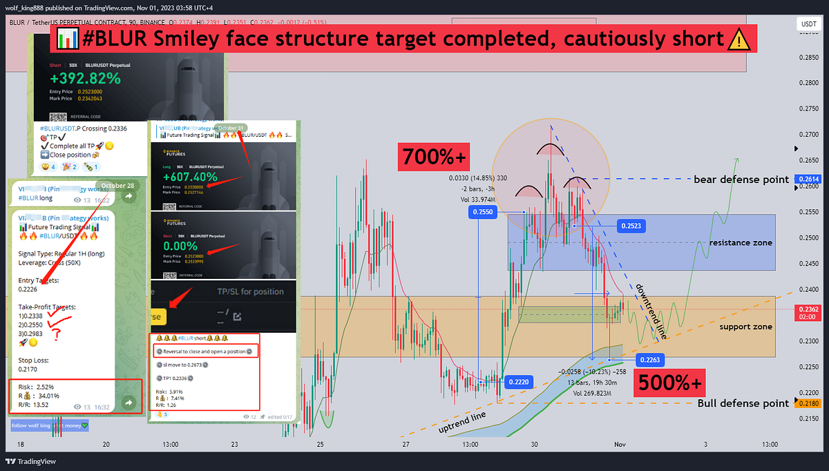 📊#BLUR Smiley face structure target completed, cautiously short⚠️ | by ...