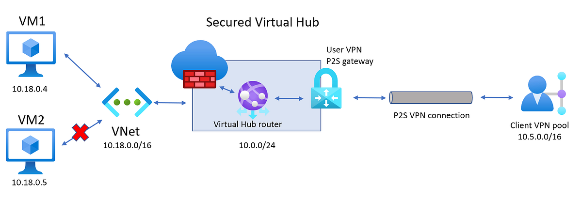 Using Firewalls in a Landing Zone for Azure-to-AWS Connectivity | by ...