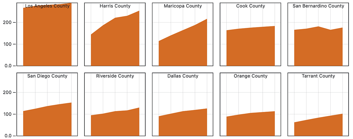 Visualize ‘Small Multiples’ Charts with Observable Plot | TDS Archive