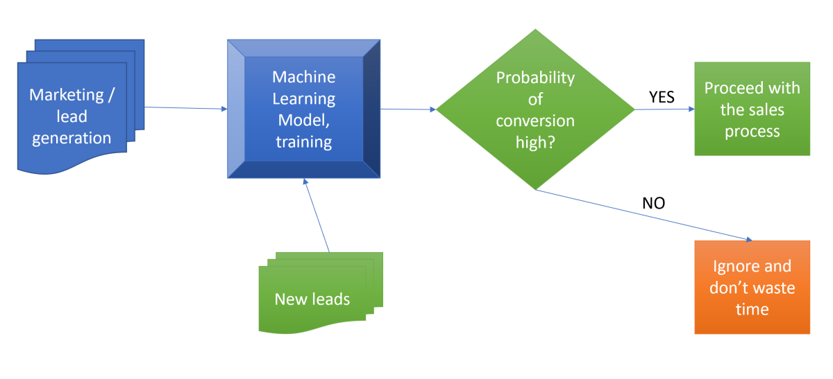How to Create a Lead Scoring Model with Graphite | by Hrvoje Smolic ...