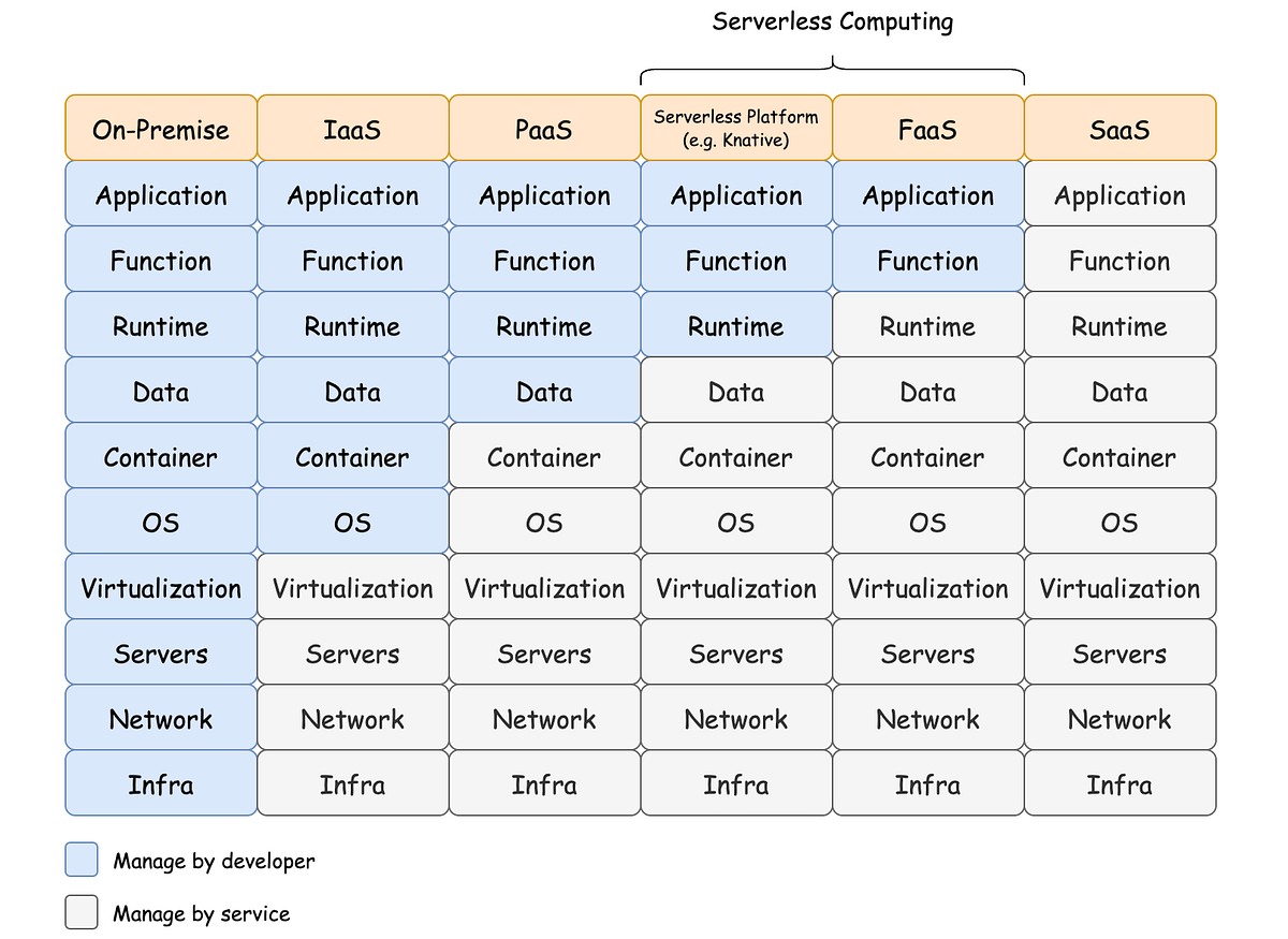 Serverless Computing vs. FaaS vs. PaaS | by Saeed Zarinfam | CloudCraft | Medium